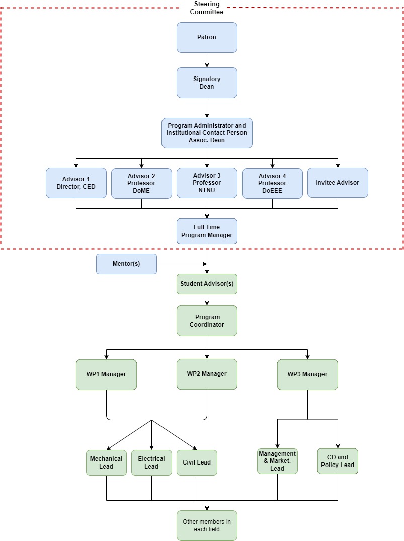 Organizaational Structure – GridVille-KU